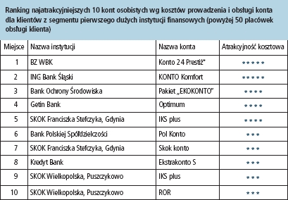 Ranking ROR - Bankier.pl