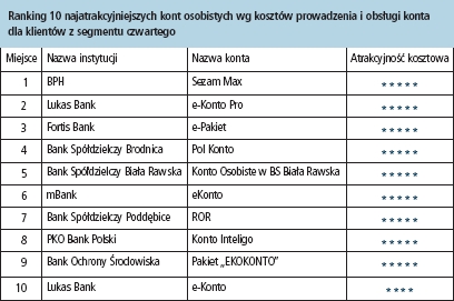 Ranking ROR - Bankier.pl