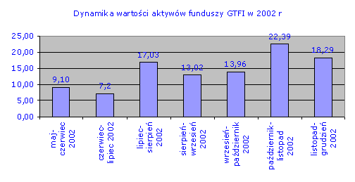 Aktywa funduszy GTFI przekroczyły 250 milionów zł - Bankier.pl