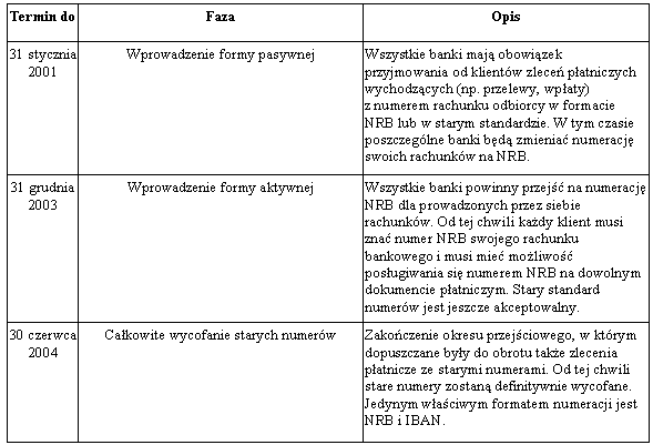 Nowy format numerów kont w polskich bankach - Bankier.pl