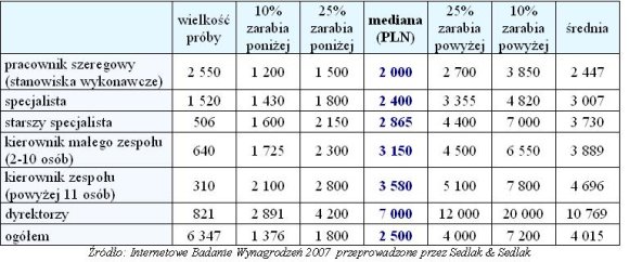 Wynagrodzenia pracowników administracji - Bankier.pl