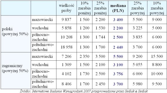 Wynagrodzenia w zależności od pochodzenia kapitału firmy - Bankier.pl