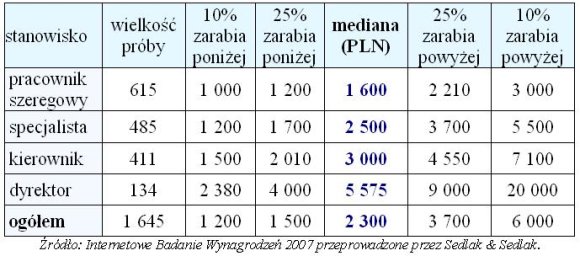 Wynagrodzenia w turystyce i hotelarstwie w 2007 r. - Bankier.pl