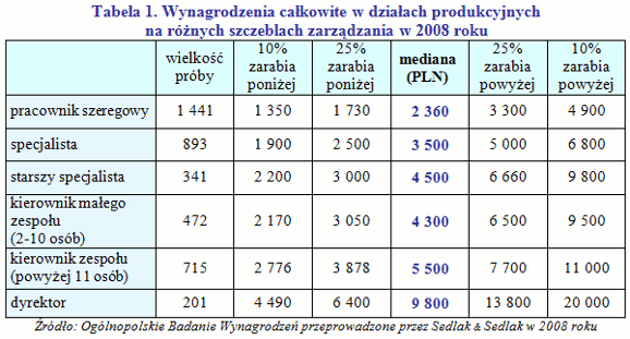 Zarobki pracowników w zakładach produkcyjnych w 2008 roku - Bankier.pl