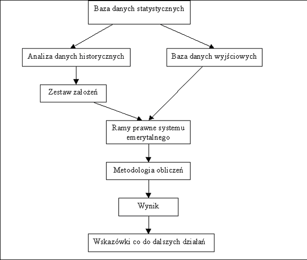 Ubezpieczenia emerytalne: Zasady konstruowania modelu aktuarialnego ...
