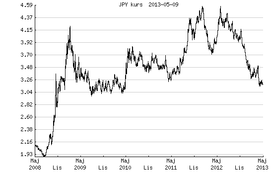 Japońska waluta najsłabsza od 4 lat - Bankier.pl